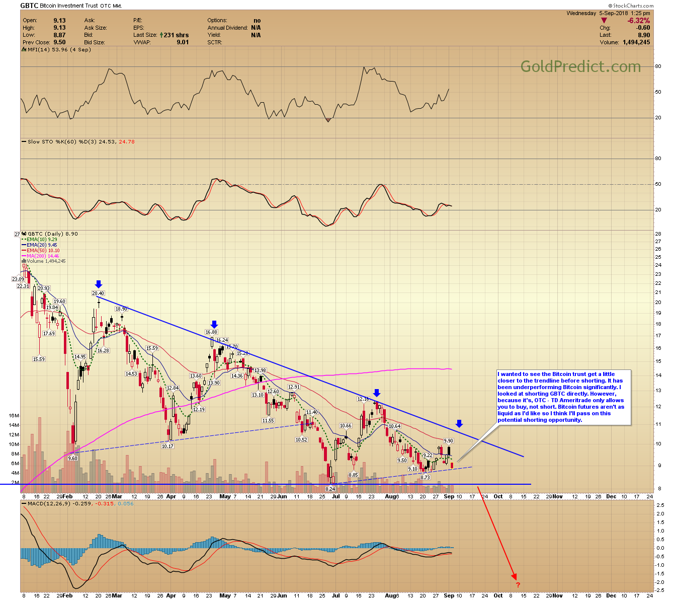 BITCOIN UPDATE - GoldPredict