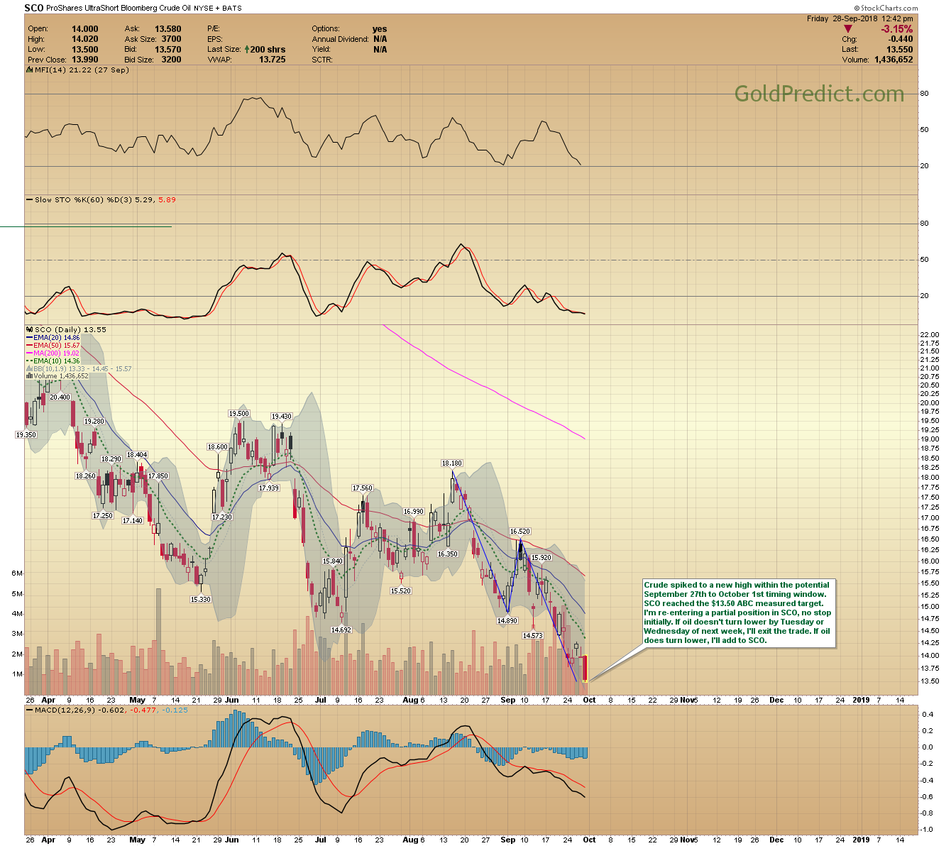 SCO POSITION UPDATE 12:45 PM - GoldPredict
