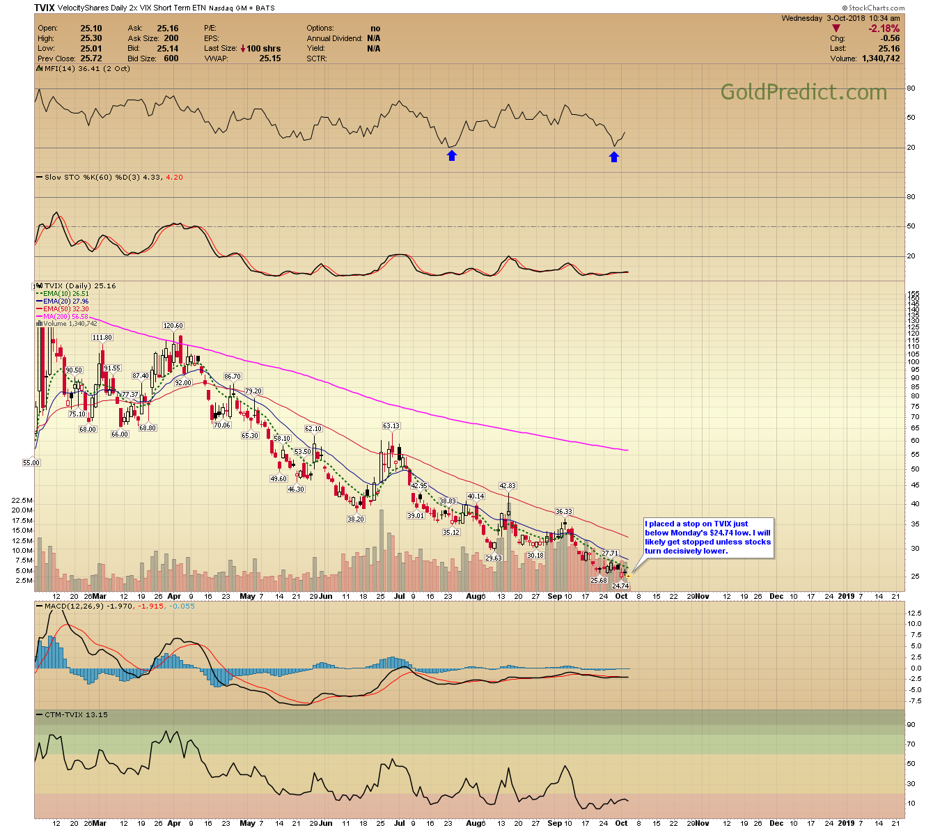 POSITION UPDATE 10:40 AM - GoldPredict