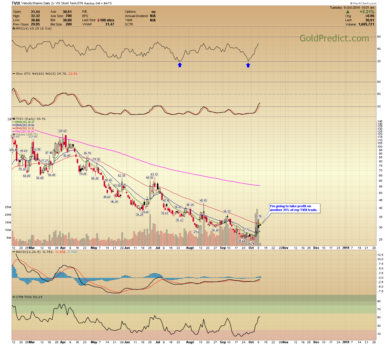 TVIX UPDATE - GoldPredict