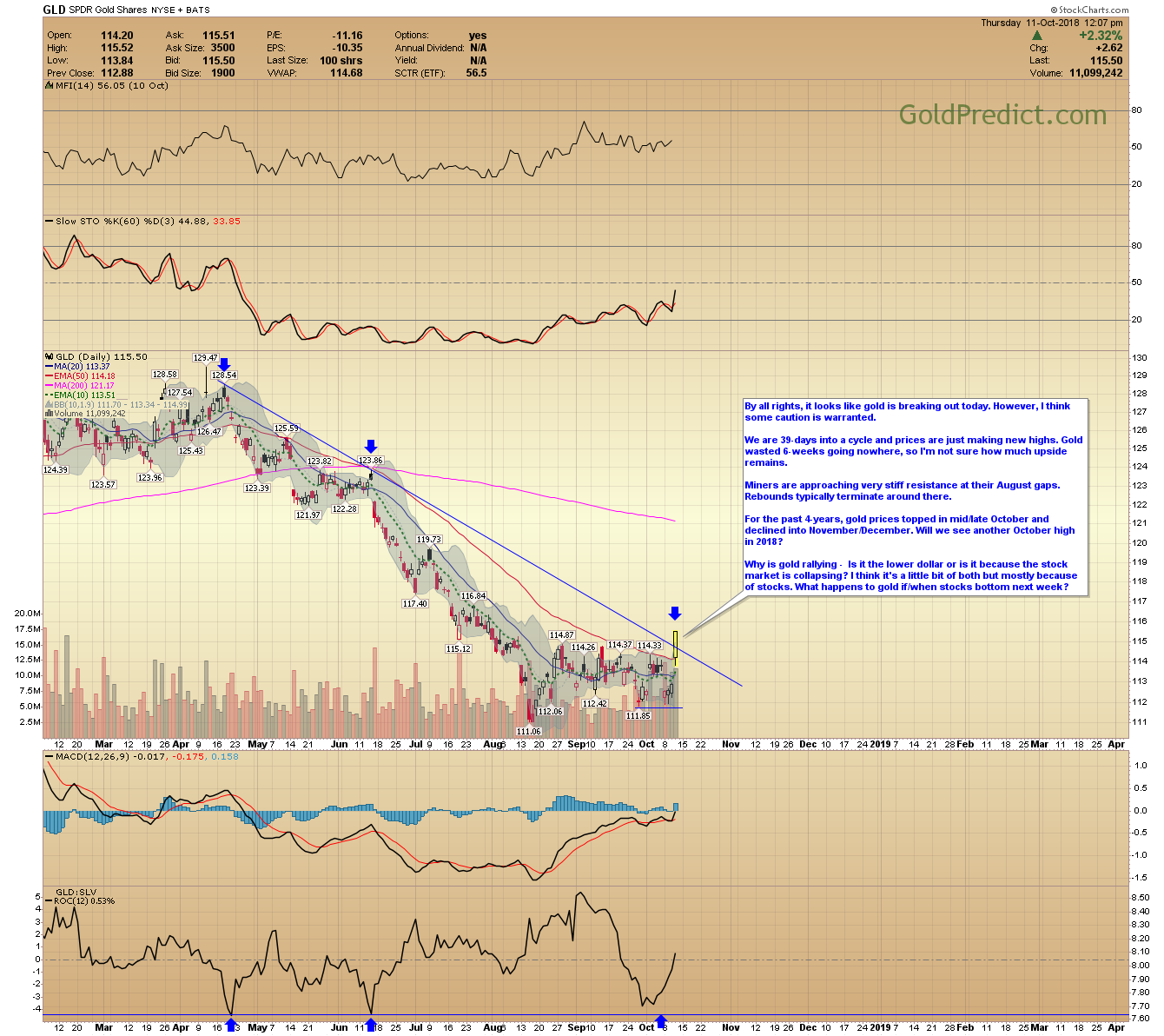 GOLD UPDATE - GoldPredict