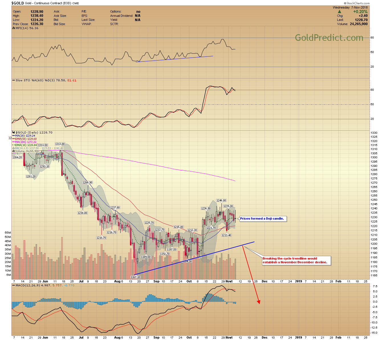 WEDNESDAY REPORT 11/07/2018 - GoldPredict