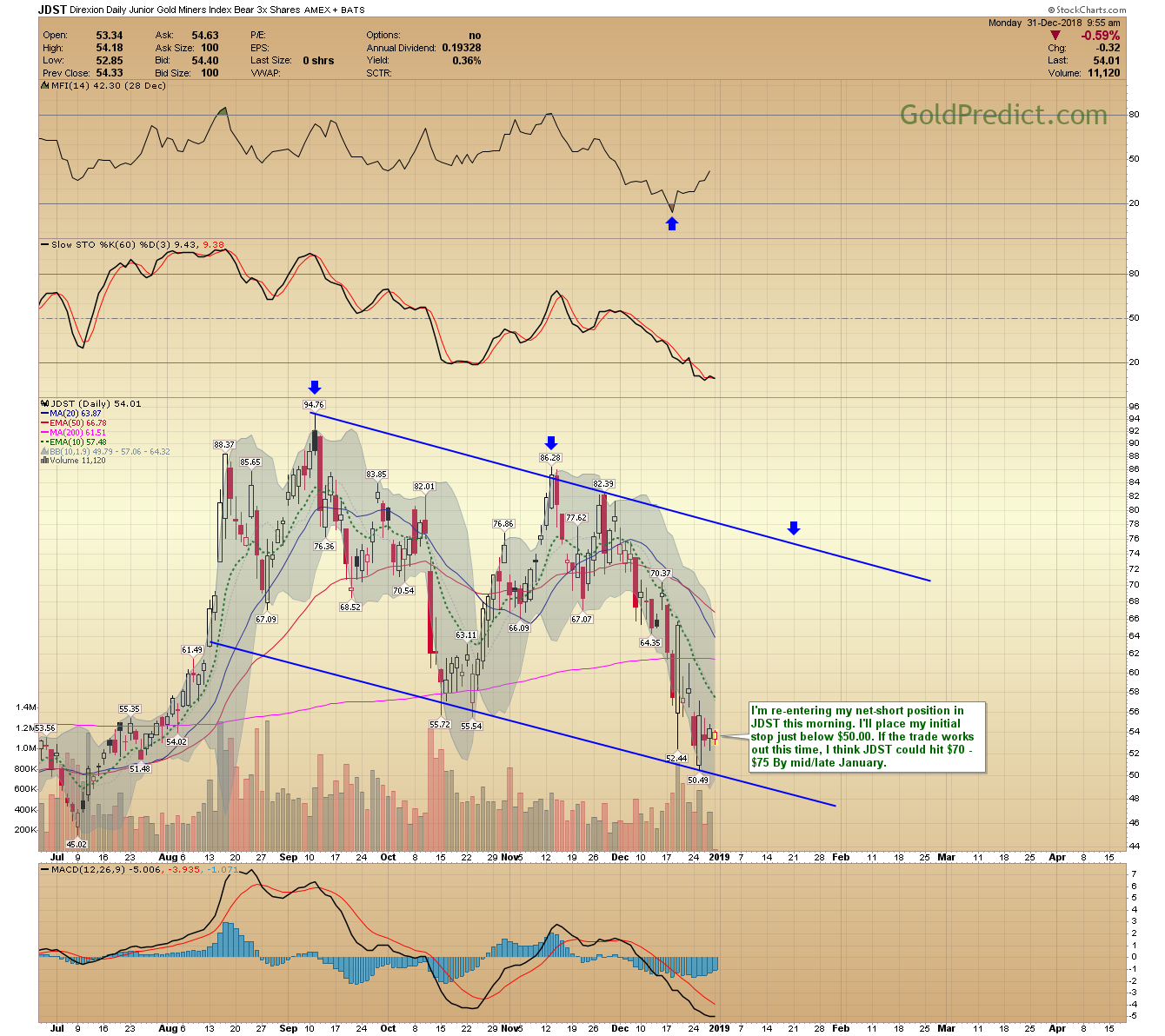 JDST POSITION UPDATE 9:57 AM - GoldPredict