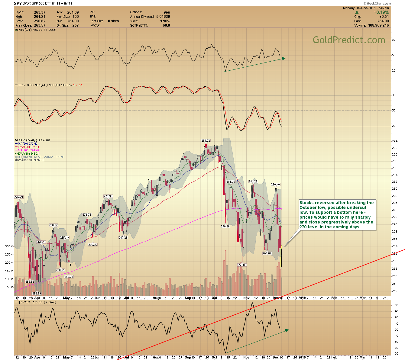 STOCK MARKET UPDATE (POTENTIAL UNDERCUT LOW) - GoldPredict