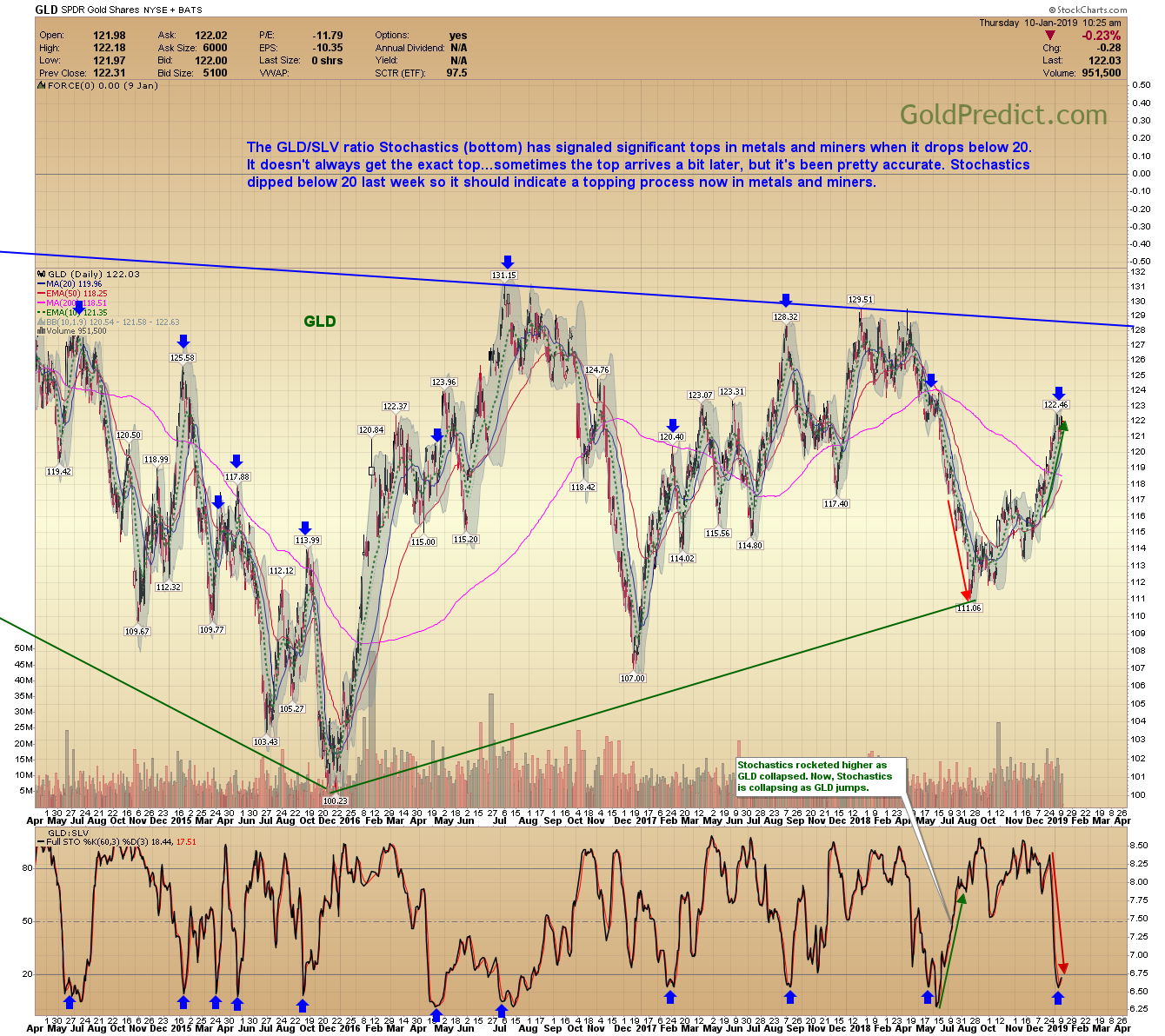 GLD CHART WITH RATIO STOCHASTICS SUPPORTS A TOP - GoldPredict